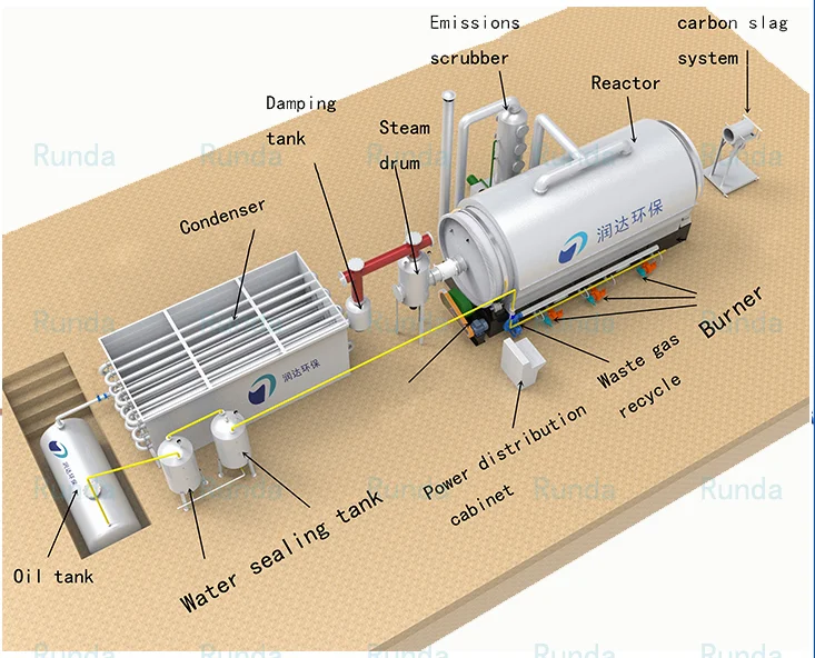 Huge Profit Waste Tire Recycling Production Line To Fuel Oil - Buy Oil ...