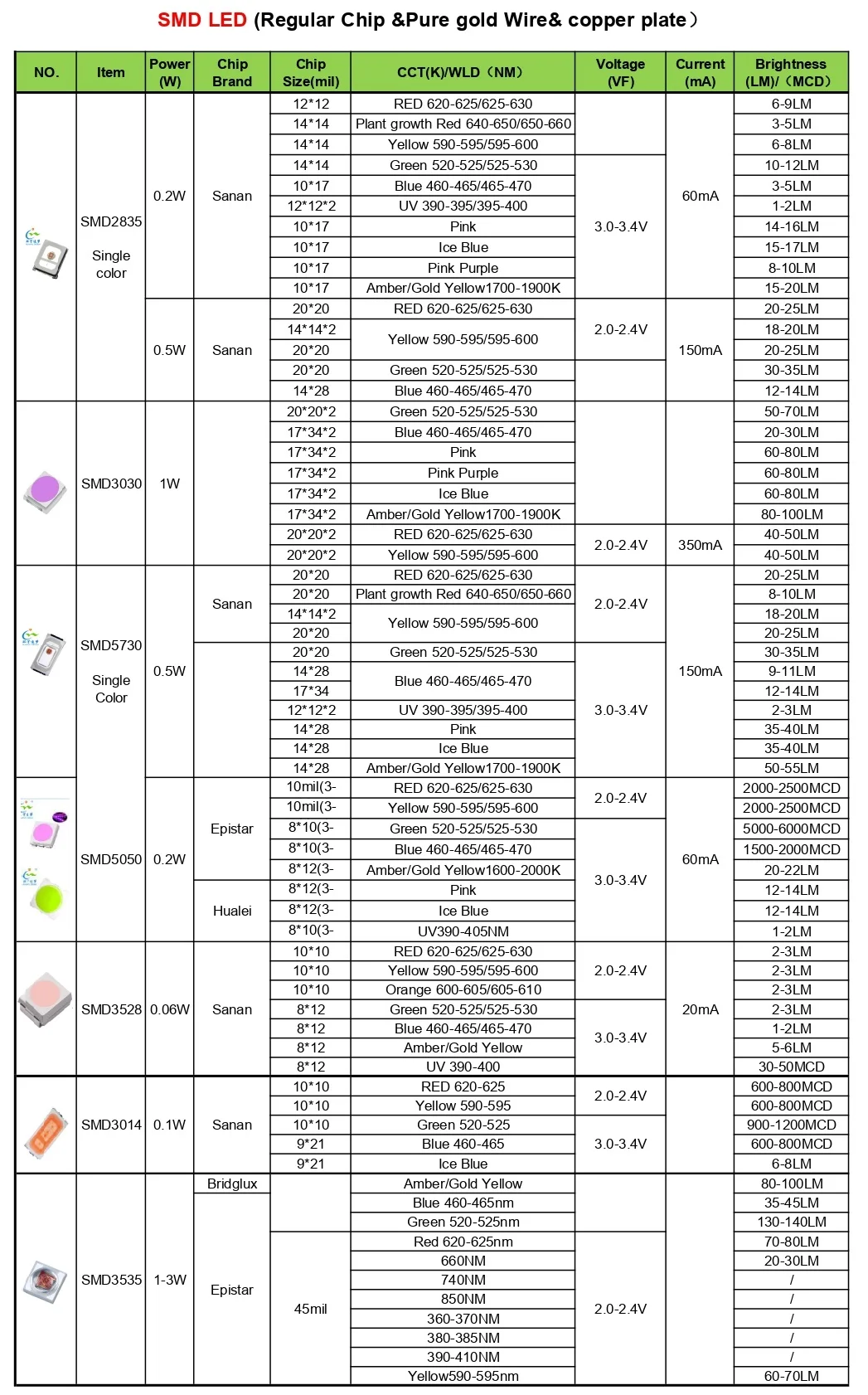2835 SMD LED 다이오드 데이터 시트 0.2W Sanan 단일 칩 UV 색상 390-400nm 1-2LM 고품질 ...