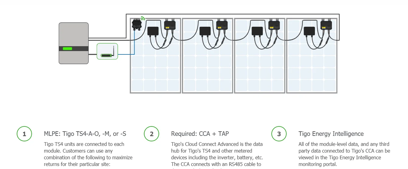 Tigo TS4-A-M Photovoltaic Optimizer - Maximize Solar Power
