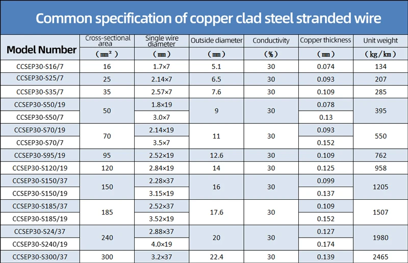 China Factory Ground Rod Conductor Wire Bare Copper Clad Steel Ground ...