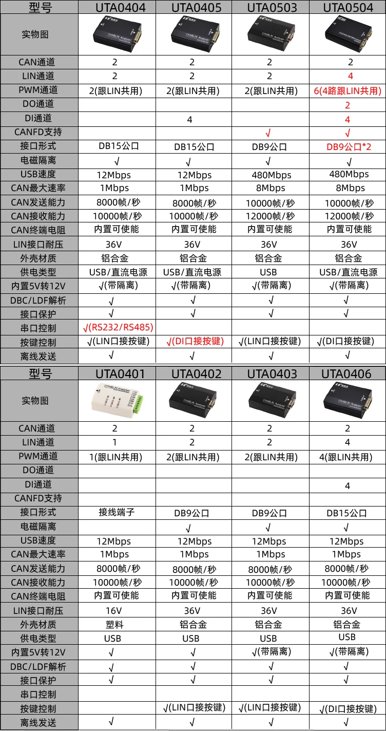 LIN Bus Analyzer Adapter - USB to CAN SENT Protocol Analysis