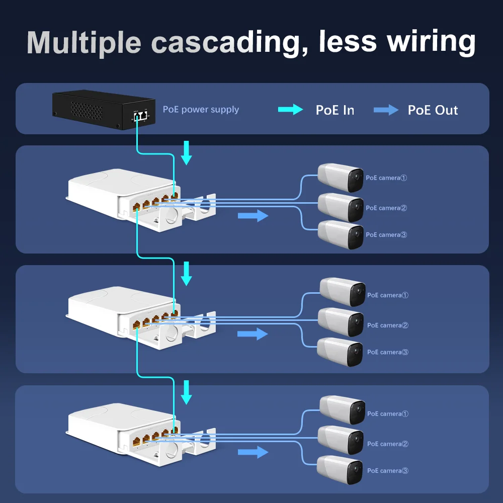 Hisource 5 Port Outdoor Waterproof Gigabit Poe Extender