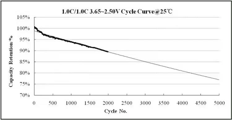 L-life Lifepo4 Cell 10000 Cycle 46120 Battery BYD Cells 3.2V 25ah
