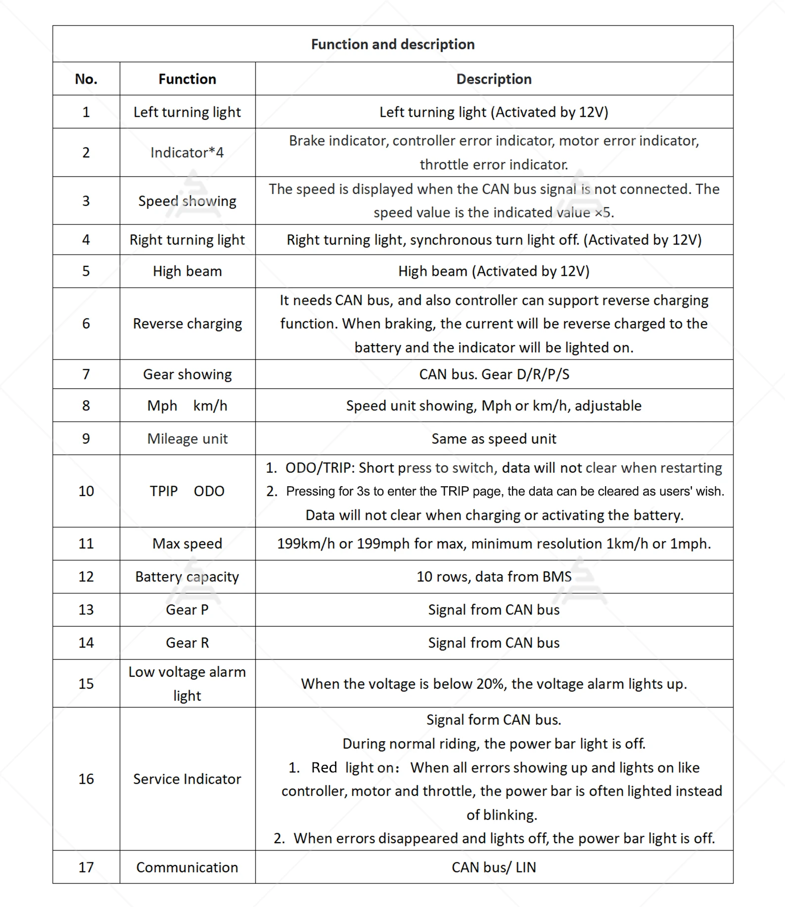 Siaecosys Speedometer - High Performance for Electric Scooters