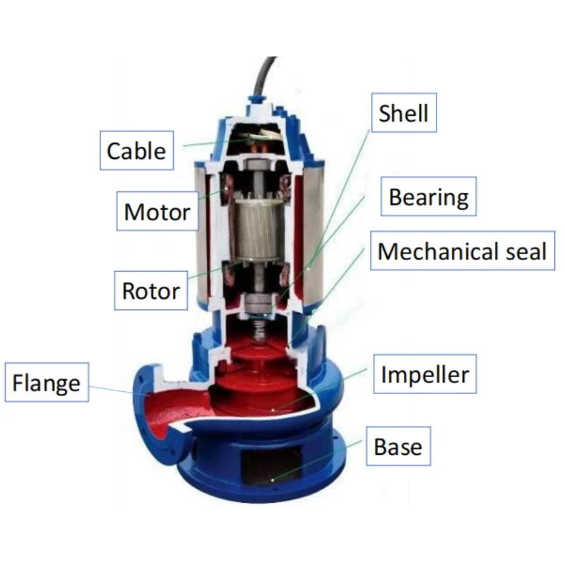 Submersible Sewage Pump with Cutter Impeller - 5.5KW to 45KW
