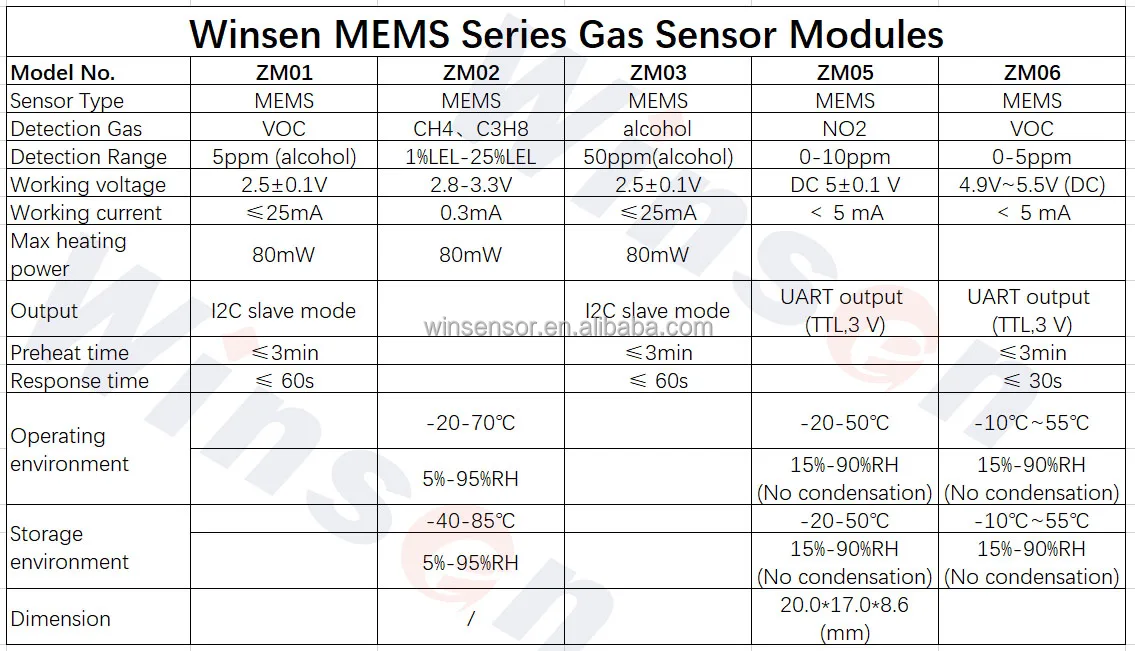 Winsen GM-802B MEMS NH3 Gas Sensor - Detect Ammonia Gas