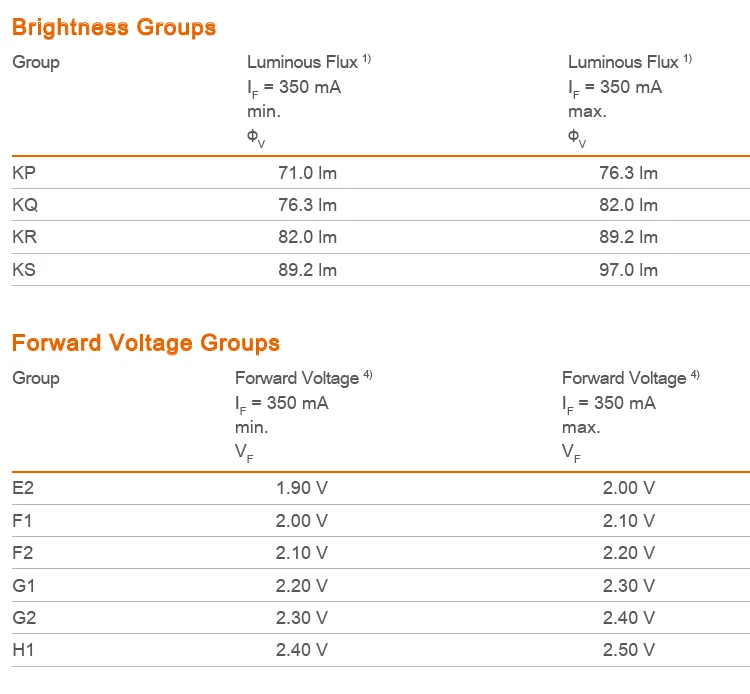 Original Osrams Smd Led Gr Qsspa1 P7 Red 620nm 630nm 3030 3v 3w High ...