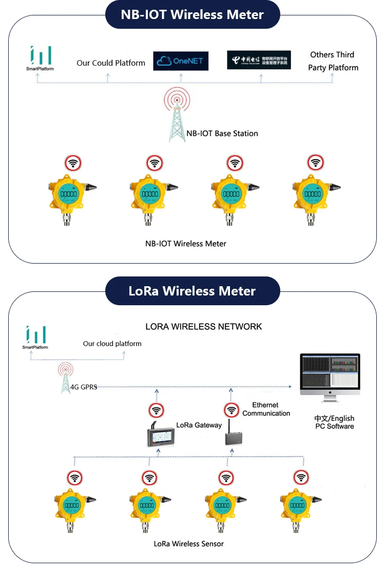 NB-IOT GPRS 4G Lora Explosion Proof Battery Powered Wireless Pressure Transmitter Sensor ...