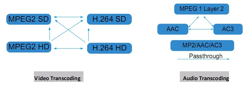 Csp-3248 8-in-1 Transcoder - Buy 8*ip (spts/mpts) Input Plus 6*tuners (or 6*asi),8*spts & 1*mpts ...