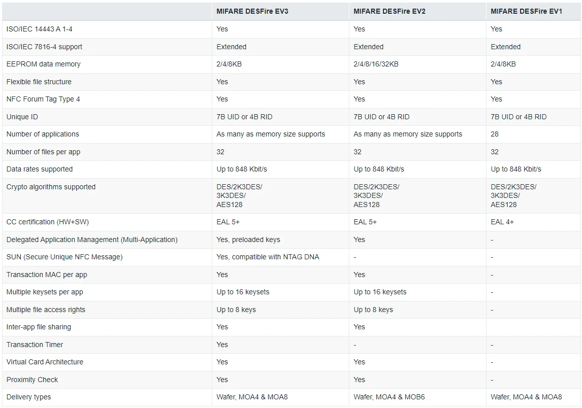 Customized MIFARE Desfire EV1 EV2 EV3 2K 4K 8K RFID Cards