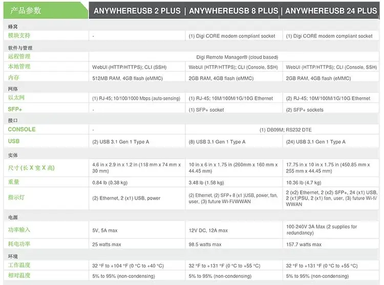 Digi Anywhere USB2 Plus AW02-G300 Hub Server Ukey with Vmware