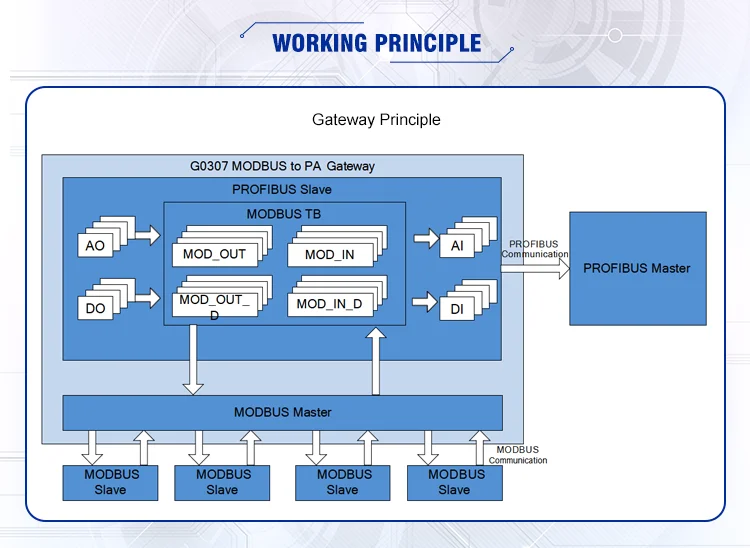 Modbus RTU to Profibus PA Protocol Converter - Microcyber