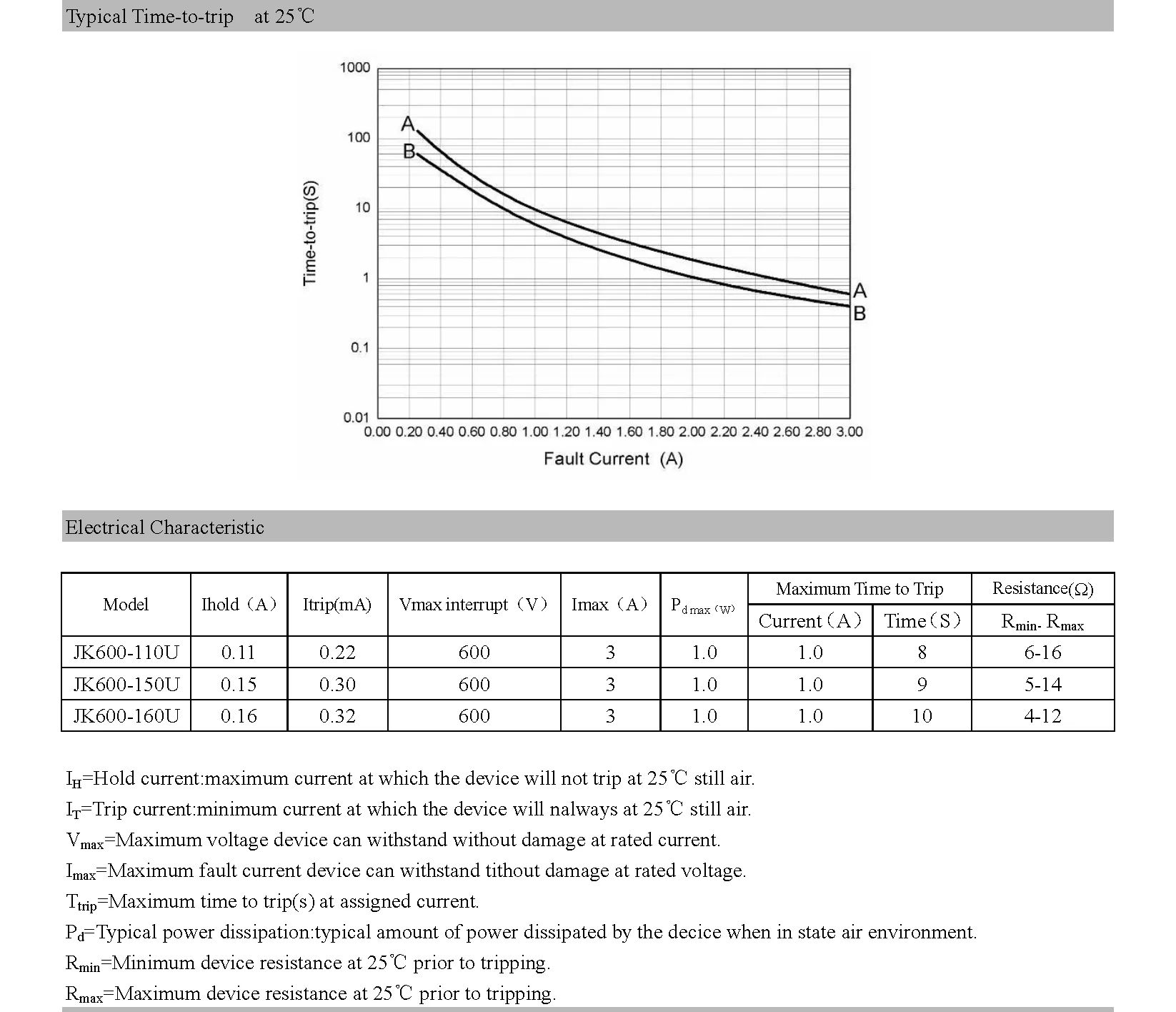 600V PTC Fuse Resettable Ptc Fuses 110mA 120mA 150mA 160mA 200mA 600V ...
