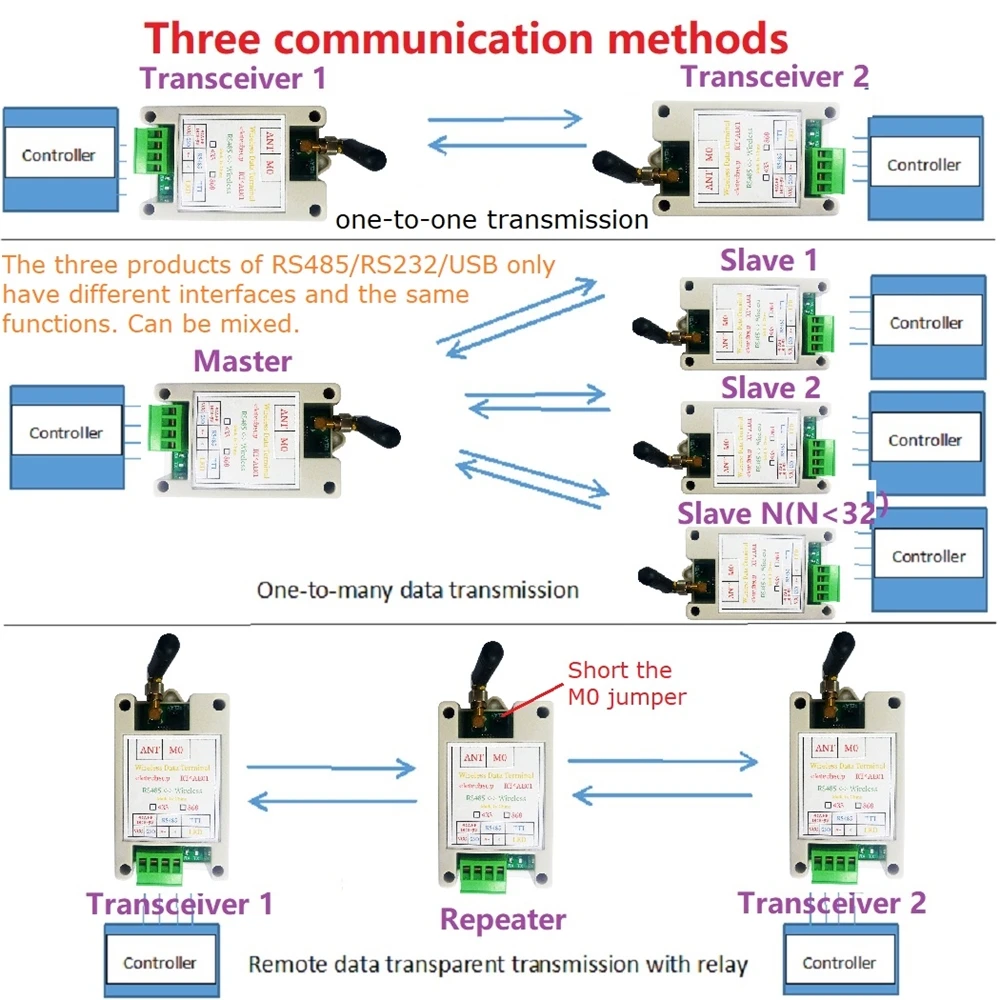 Rs485/rs232/usb Master-slave Network Transceiver Wireless Repeater Fsk ...