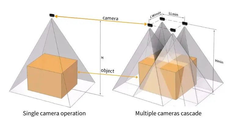 Hifly Ip65 Ai Binocular Industrial 3d Depth Camera For Logistics Static ...
