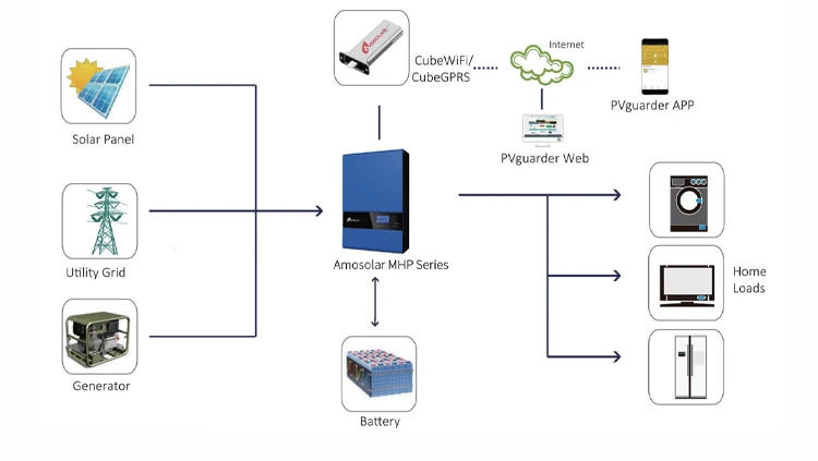 Amsolar Solar Panel Off Grid System 3kw 5kw 8kw 10kw Complete Solar ...