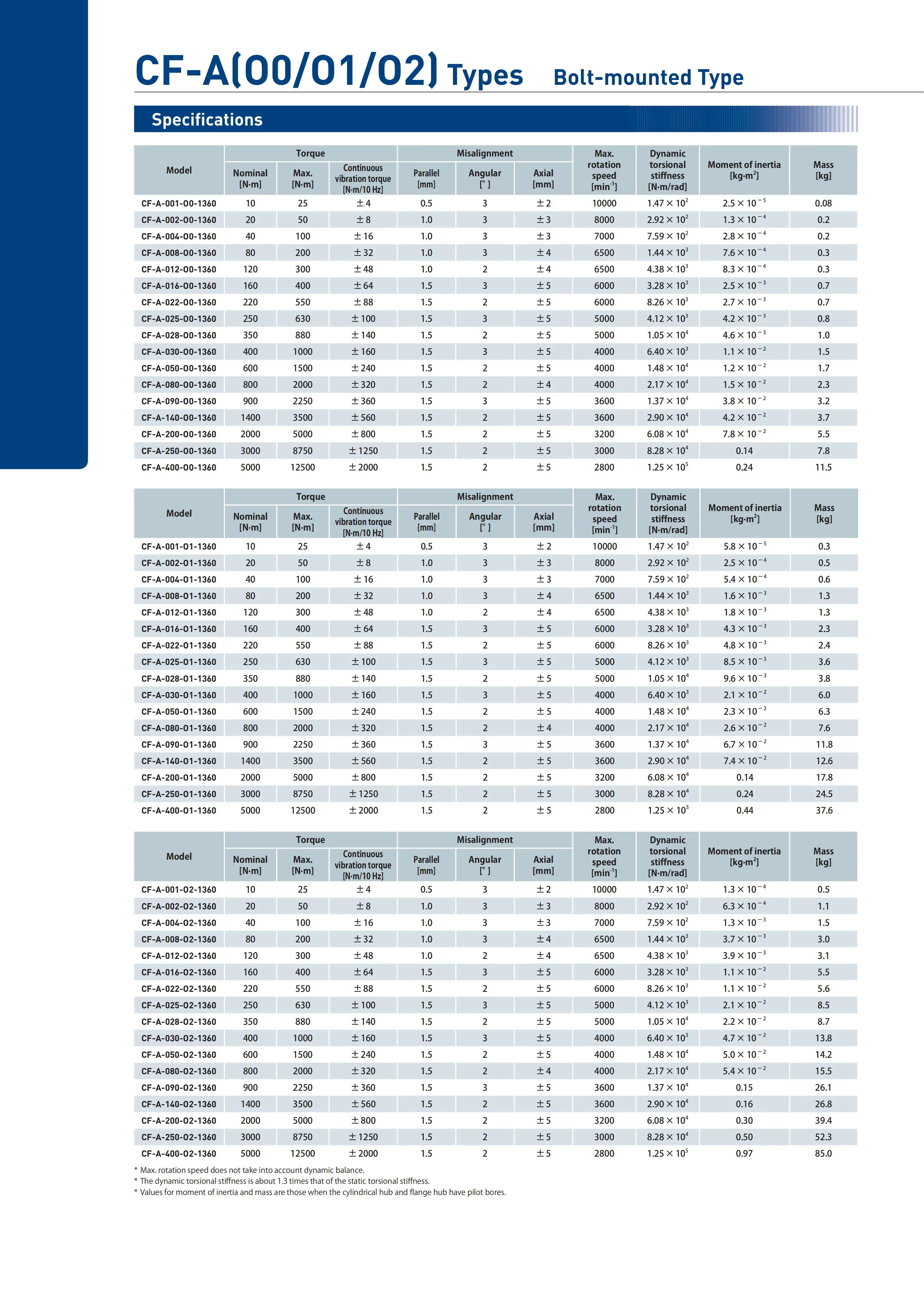 Screw Air Compressor Flexible Rubber Coupling Element Falk 20r - Buy ...
