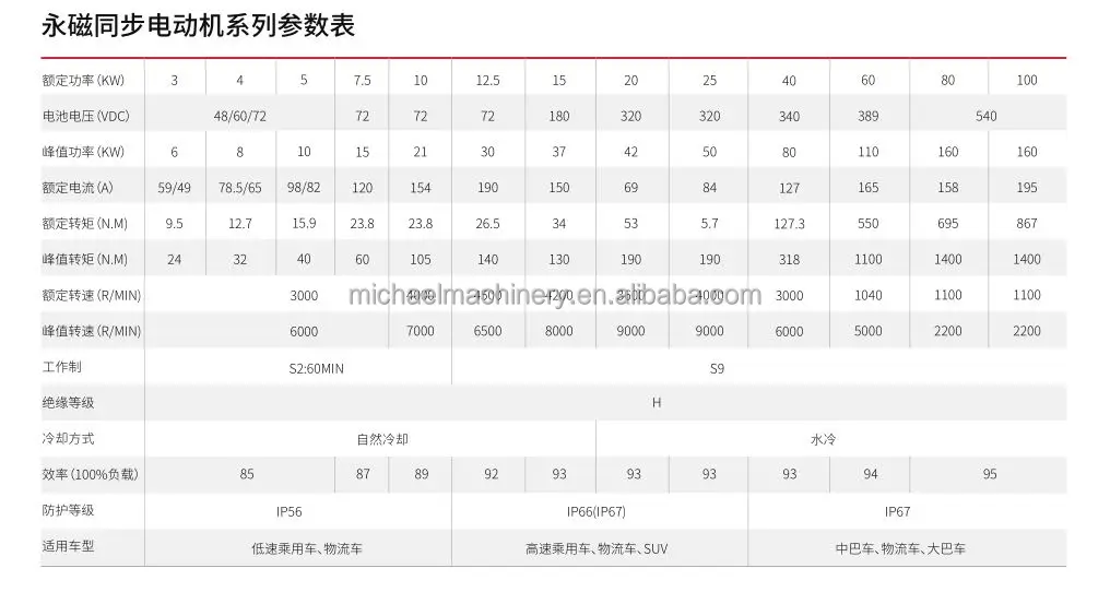 PMSM Electric Vehicle Motors - High Performance & Efficiency