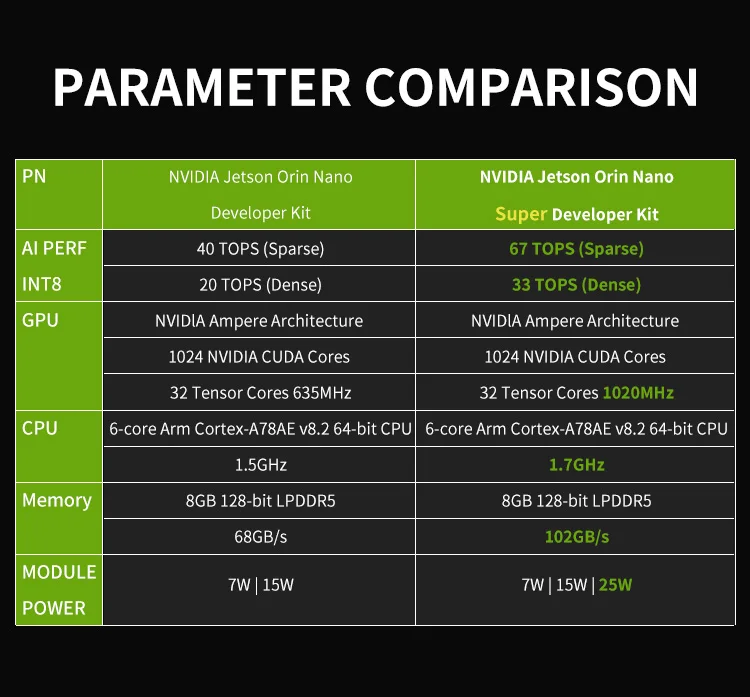 NVIDIA Jetson Orin Nano Super Developer Kit - 8GB AI Power