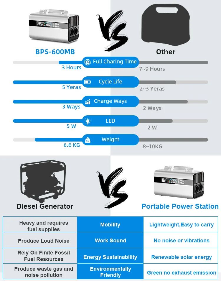 BPI Portable Power Station 600W 1200W - Solar Power Portable Generator