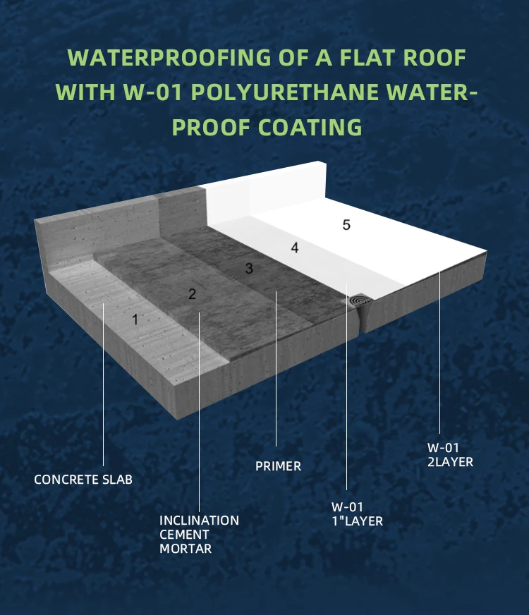 Polyurethane Liquid Rubber Waterproofing for Ceilings Polyurethane ...