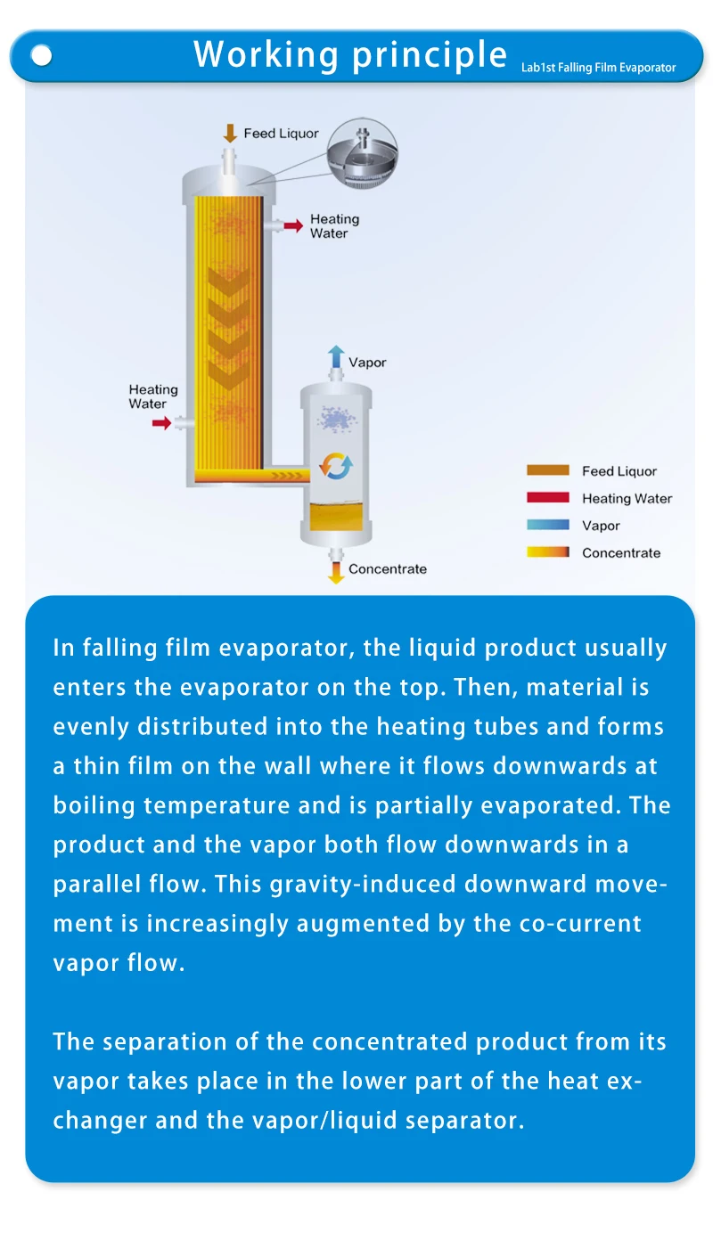 Double Effect Falling Film Evaporator Falling Film Plate Type ...