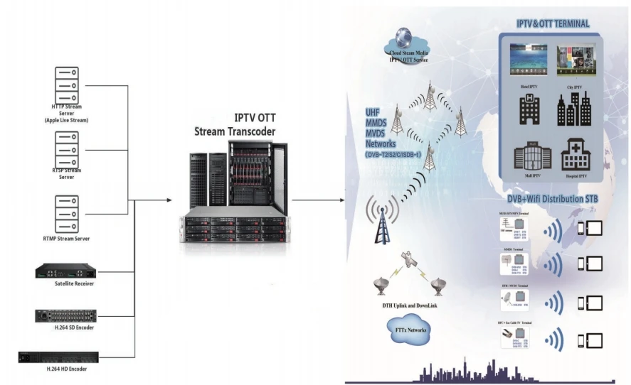 Catcast H264 Transcoder - Efficient IPTV Stream Processing
