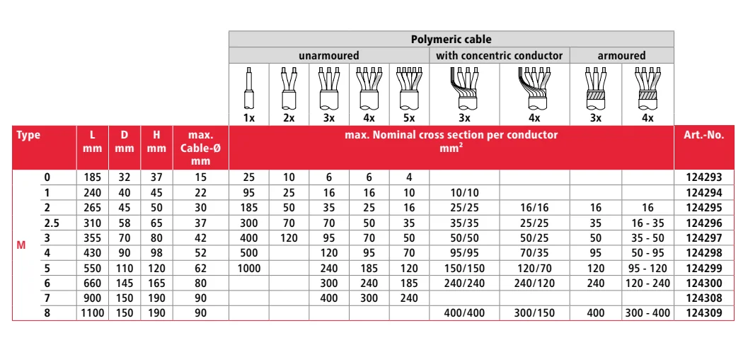M10 Cast-Resin Joint - Durable and Reliable Cable Solution