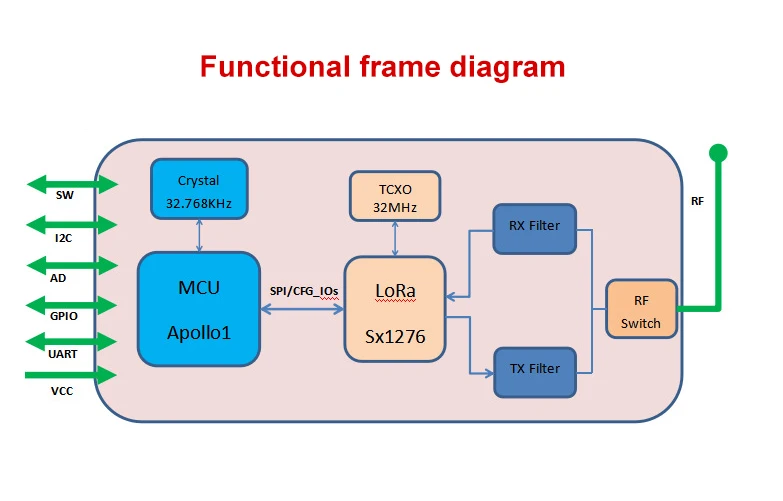 Lora_dl7612 Low Power Bi-directional Transceiver Standard Lorawan ...