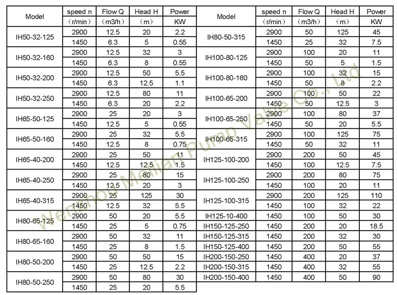 IH125-100-250 Stainless Steel Pump - High Pressure & Efficiency