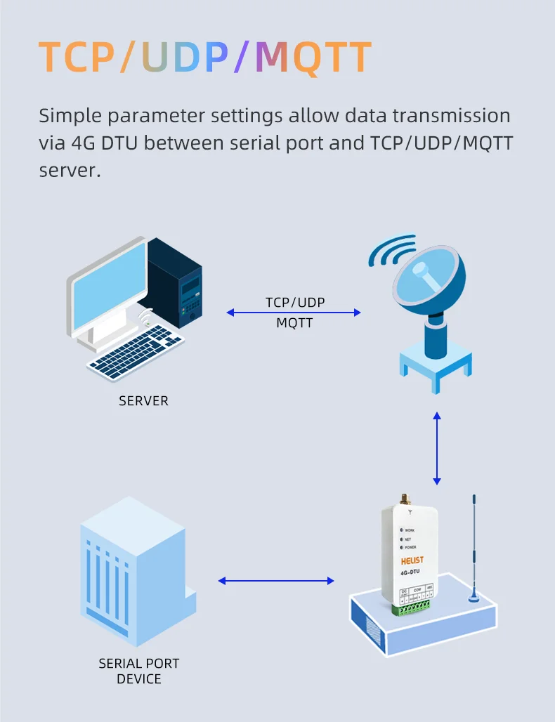 4G DTU Wireless Module RS485 to 4g SIM Card Modbus TCP UDP MQTT Smart Industrial Data ...