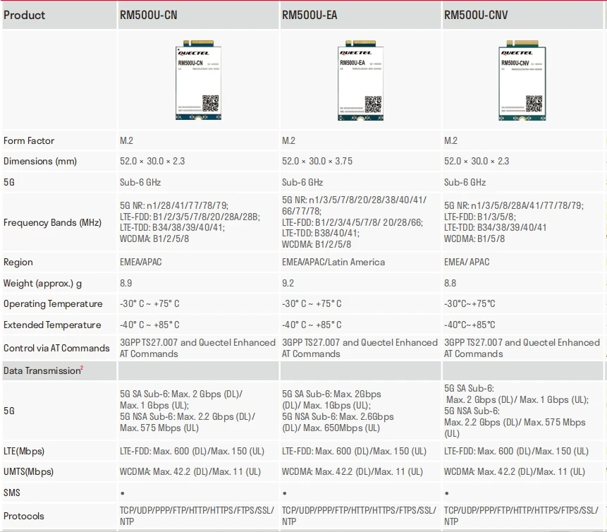 Quectel RM500U-CN 5G Module - Sub-6 Ghz Wireless Solution