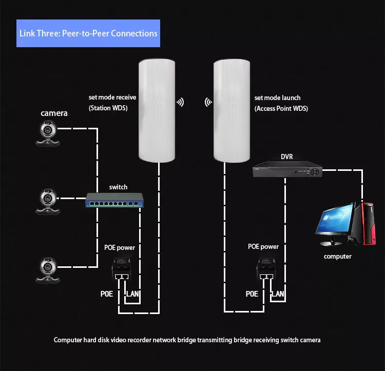 3km Long Range 300mbps 5.8ghz Network Wi-fi Poe Wireless Ap Cpe Access ...