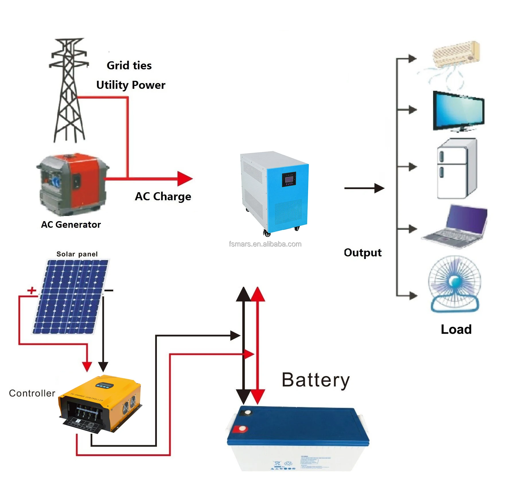Alibaba.com: 2000W-5000W off-grid solar inverter, pure sine wave output ...