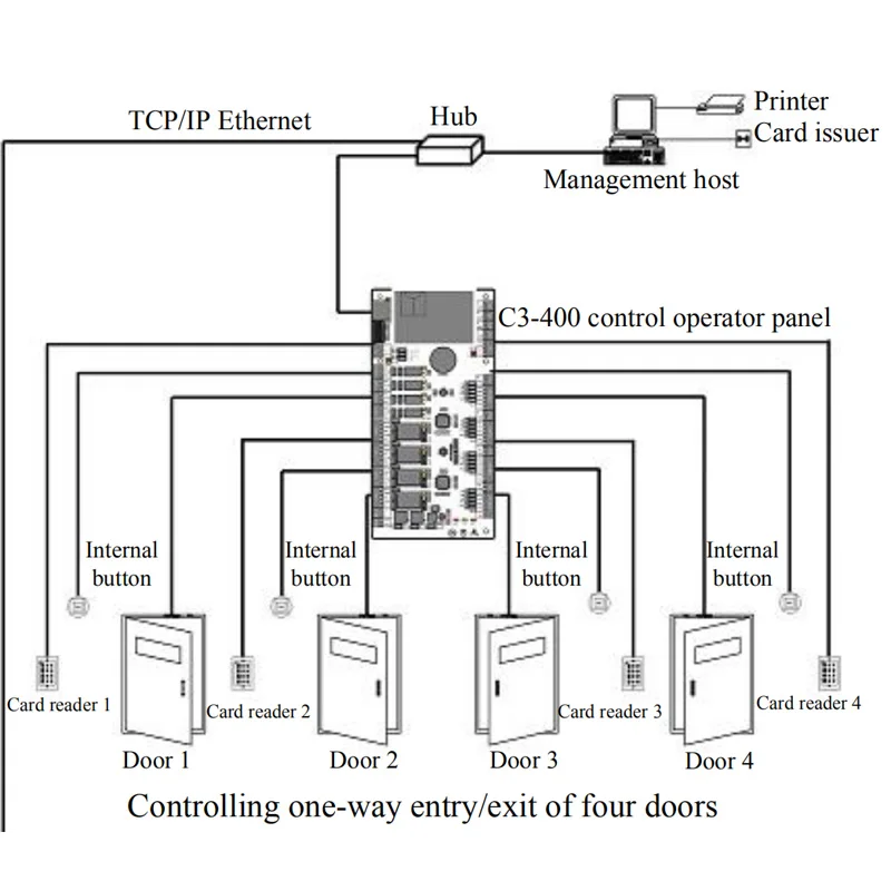 C3-100, C3-200, C3-400 Ip-Based Door Access Control Panels