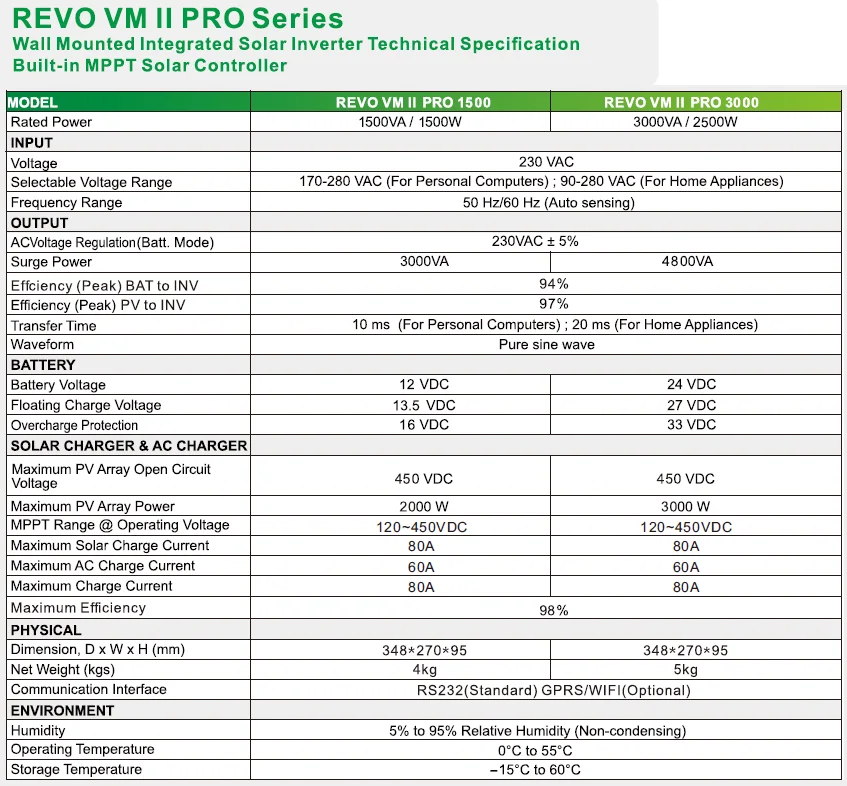 Sorotec REVO VM II Pro_1 Series LCD Display PV Range 120-450VDC 1.5kw 2 ...