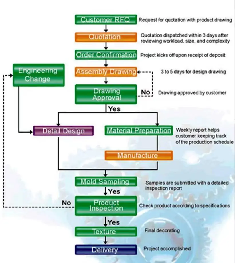 Customization Plastic Injection Moulding Parts Household Wares Mould ...