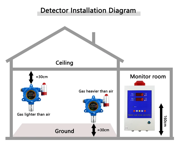 ATEX CE CO2 Gas Alarm Detector Infrared Carbon Dioxide Sensor With 4 ...