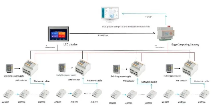 Busway Temperature Monitoring Modules for Data Center AMB300-Z