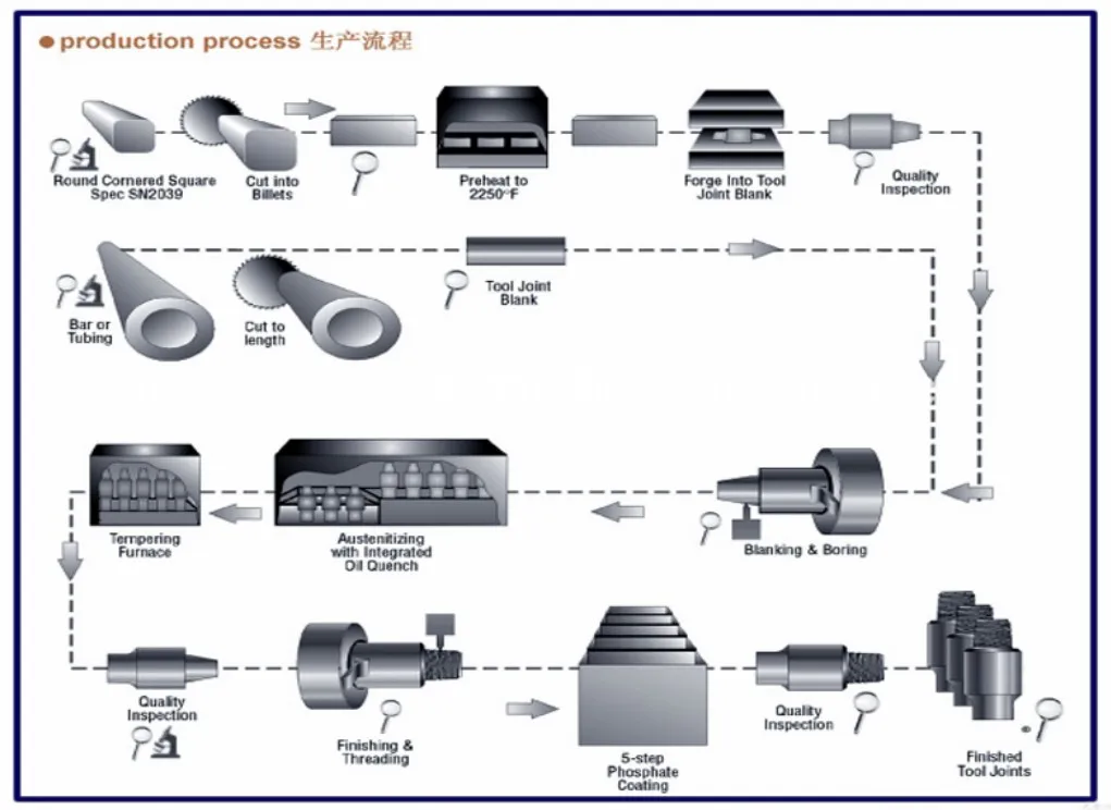 API Factory Oilfield NC50 Crossover Sub Saver Sub for Well Drilling