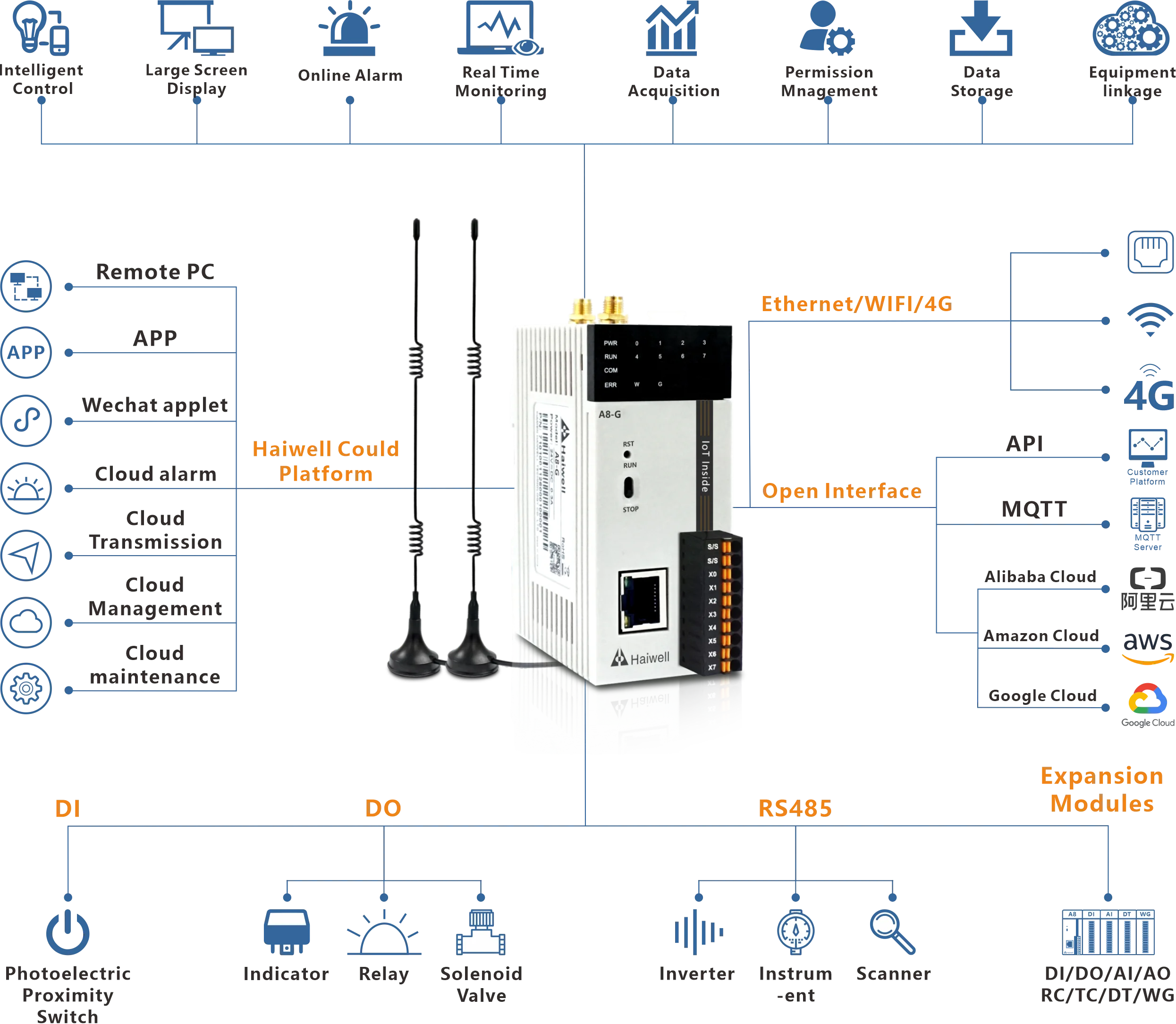 Haiwell A8 Smartlink PLC - Iot Enabled Control Solutions