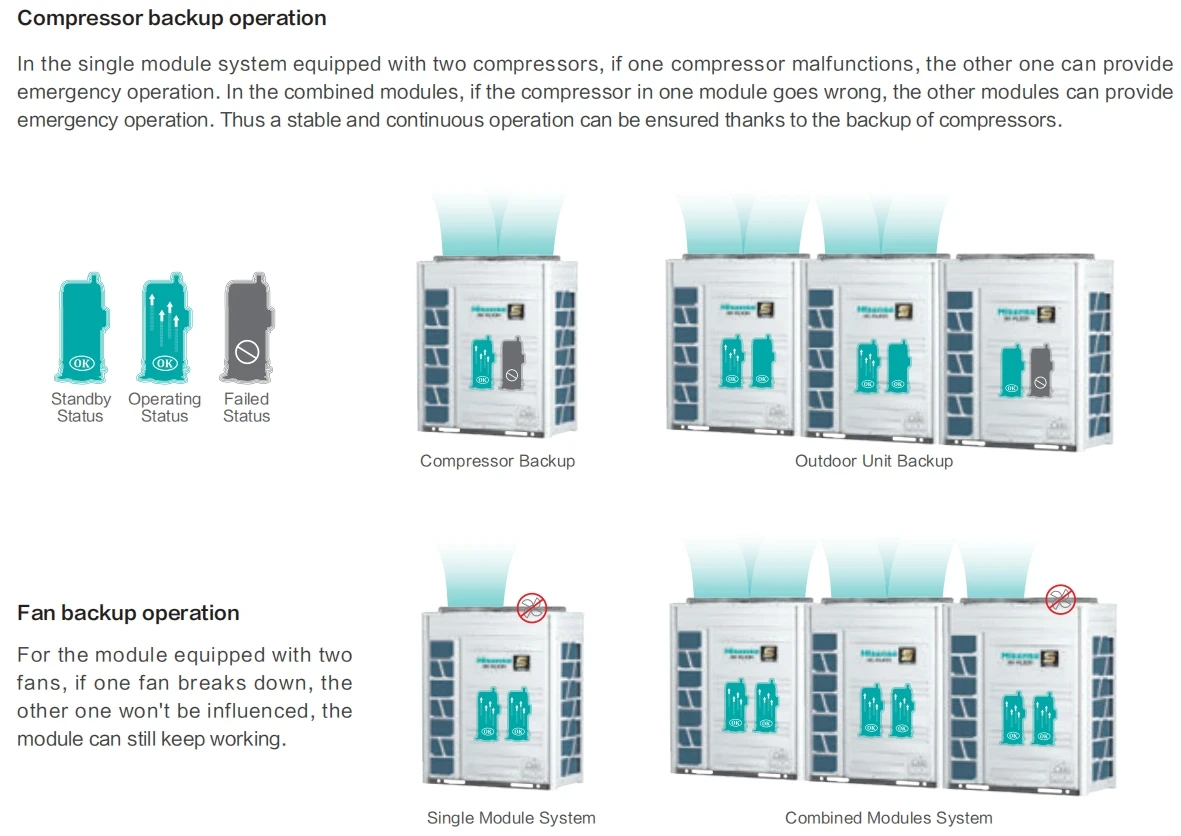 Hisense Vrf Vrv Cassette Ceiling Wall Mounted R410a R32 10Ton 36000Btu ...