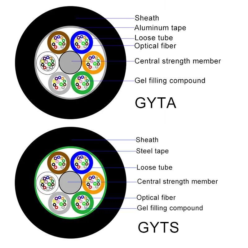 Aluminum Armored G652d 48 Fibers 48 Fo 48 Hilos Duct Fiber Optic Cable Gyta-48b1.3 48fo - Buy ...