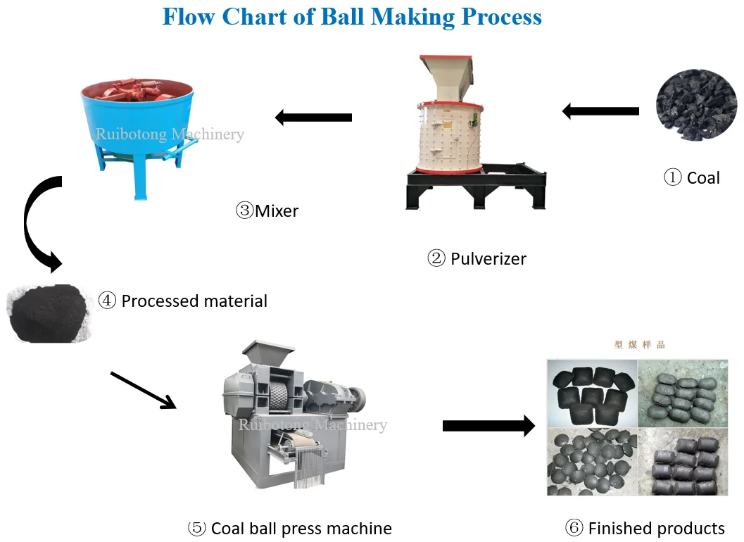 Low Price Ball Press/coal Ball Press Machine/coal Slime Briquetting ...