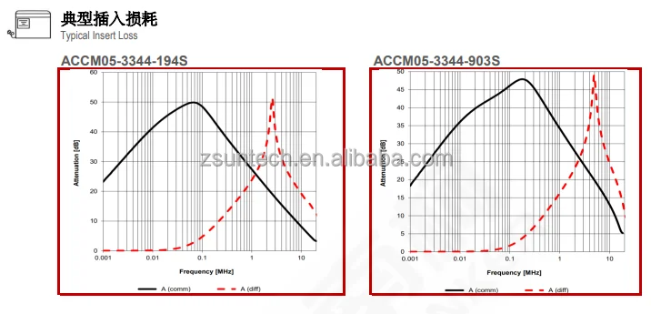 Ac Common Mode Choke Inductance Inductor Nanocrystalline Crystal Dip ...