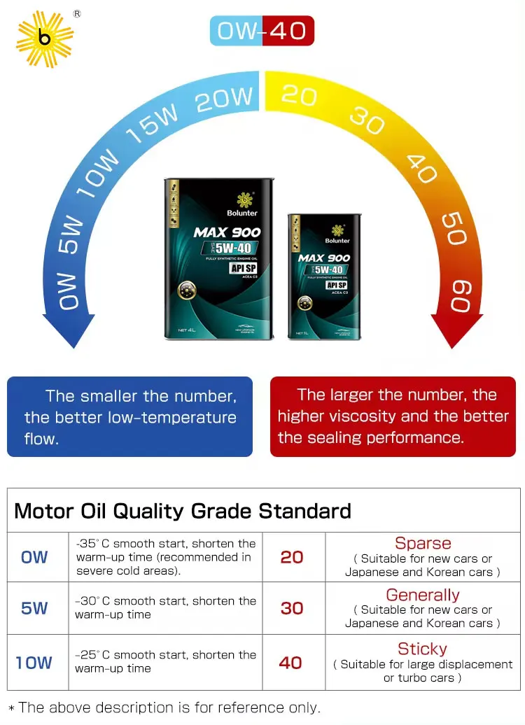 Bolunter Fully Synthetic Automobile Lubricating Oil Motor Total Vehicle ...