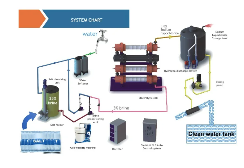 Anolyte Salt Water Electrolysis Equipment | Sodium Hypochlorite ...