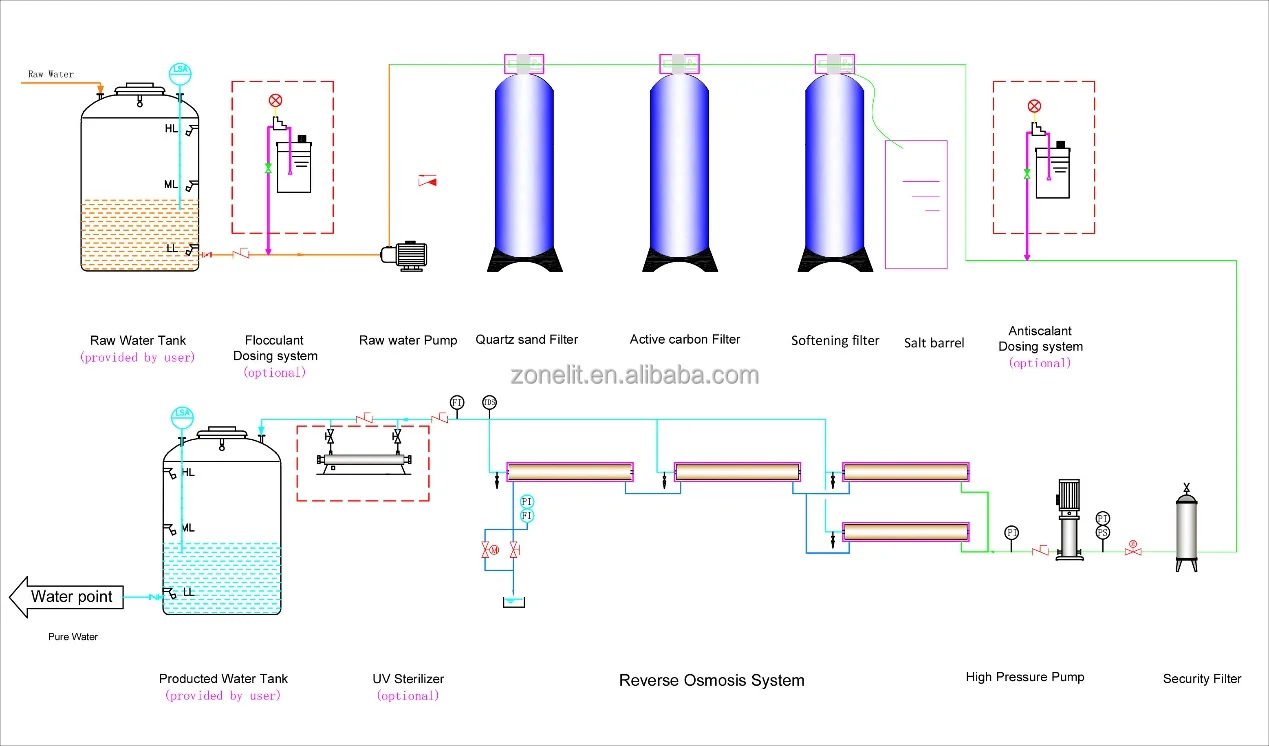 Purificadores De Agua Potable - 2 Ton Reverse Osmosis