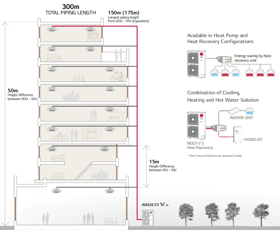 High Quality LG Mini VRF Air Conditioning System - Cooling & Heating