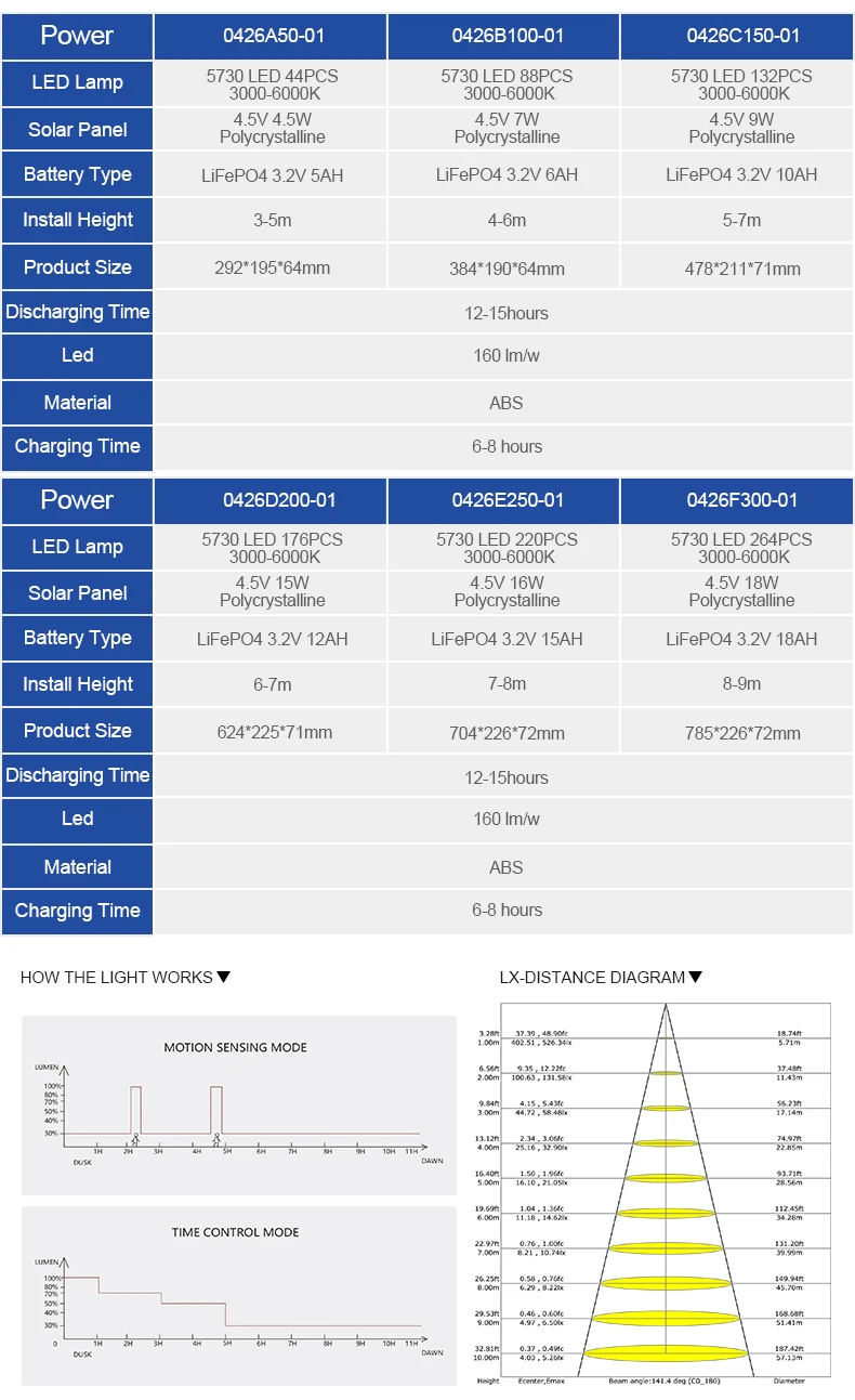 ALLTOP Newest Model IP65 Waterproof Outdoor Streetlight 50W 100W 150W ...